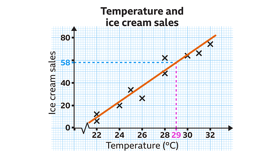 Module 2 (M2) - Handling data - Scatter graphs - BBC Bitesize