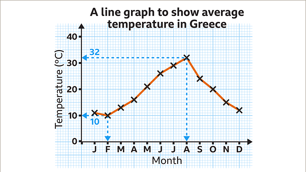 Line graphs - KS3 Maths - BBC Bitesize
