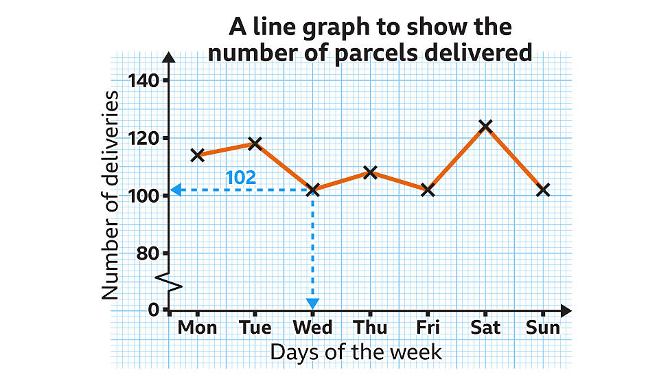 Line graphs - KS3 Maths - BBC Bitesize Line graphs - KS3 Maths - BBC Bitesize