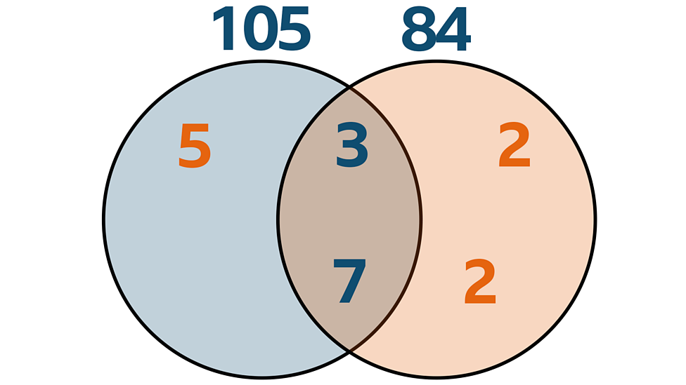 Module 3 (M3) - Number - Multiples and factors - BBC Bitesize