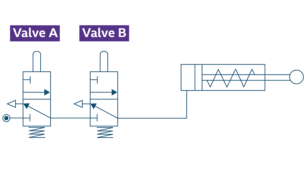 Pneumatic systems and control - BBC Bitesize