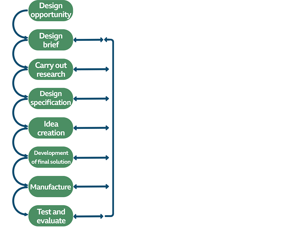 Design process - BBC Bitesize