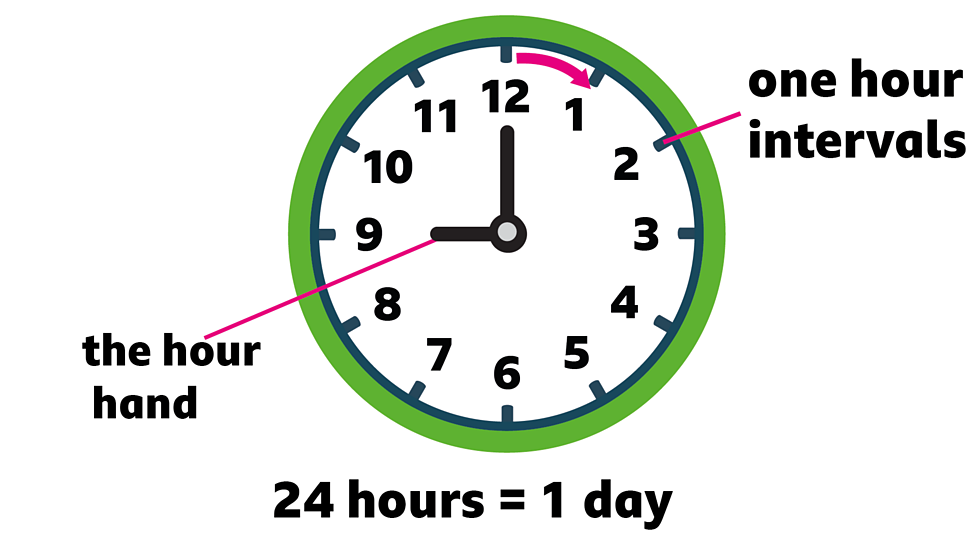 Hours and days - Maths - Learning with BBC Bitesize