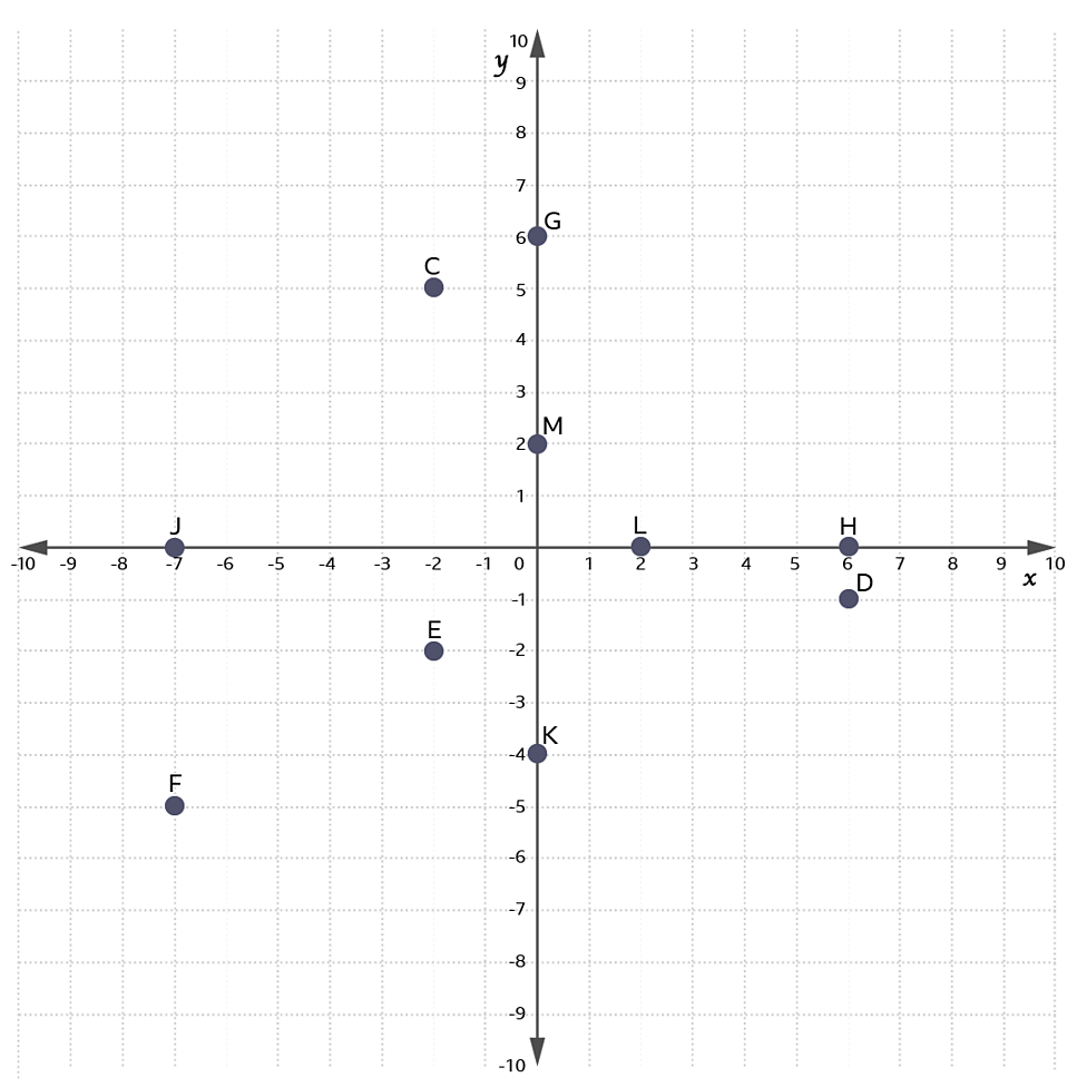 Module 1 (M1) – Algebra – Coordinates and graphs - BBC Bitesize