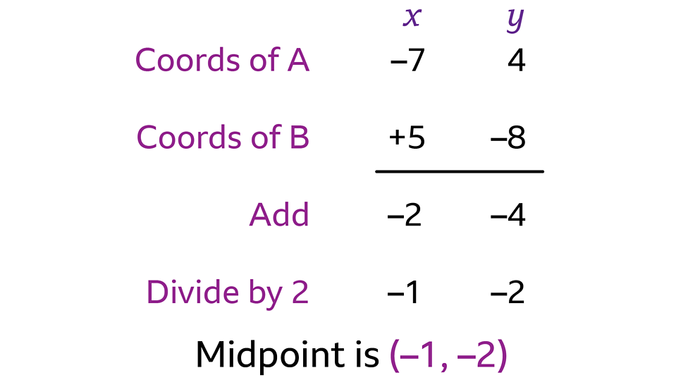 Module 2 (M2) – Algebra - Coordinates and graphs - BBC Bitesize