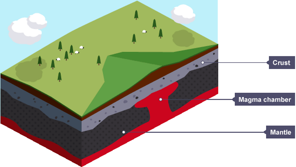 Volcanoes - CCEA - BBC Bitesize