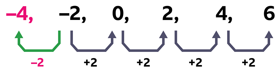 Module 7 (M7) – Number and algebra - Sequences - BBC Bitesize