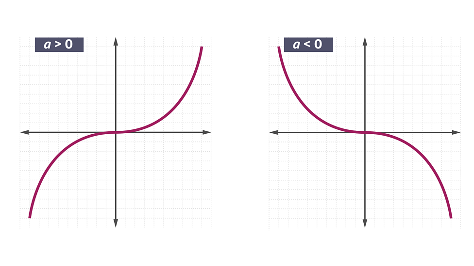 Module 7 (M7) - Number and algebra – Graphs - BBC Bitesize
