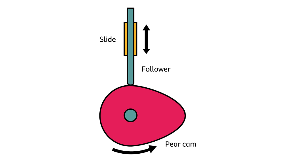 What is a cam mechanism? - KS2 - BBC Bitesize