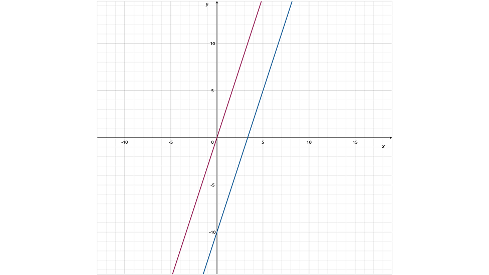 Module 3 (M3) - Algebra - Coordinates and graphs - BBC Bitesize