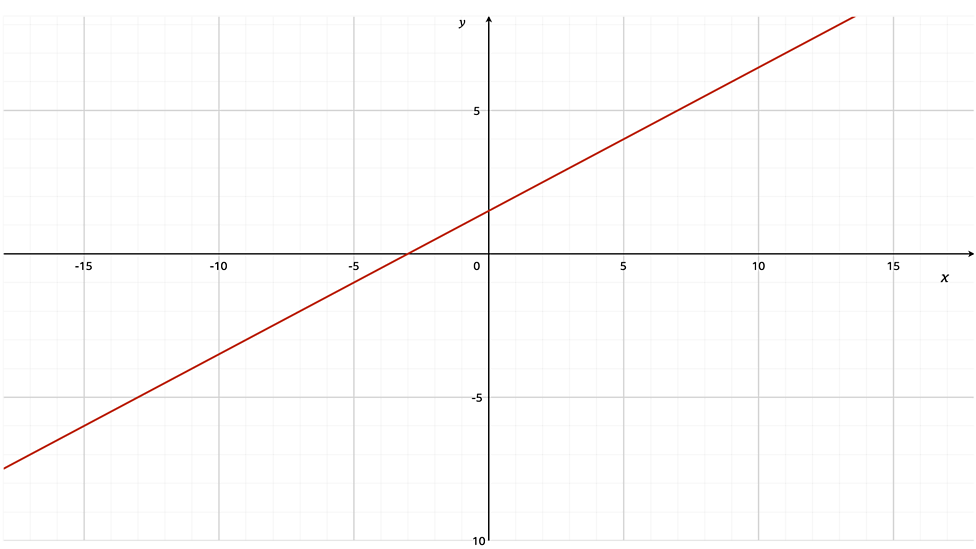 Module 3 (M3) - Algebra - Coordinates and graphs - BBC Bitesize