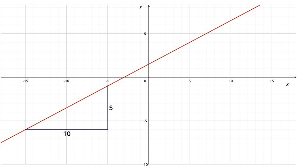 Module 3 (M3) - Algebra - Coordinates and graphs - BBC Bitesize