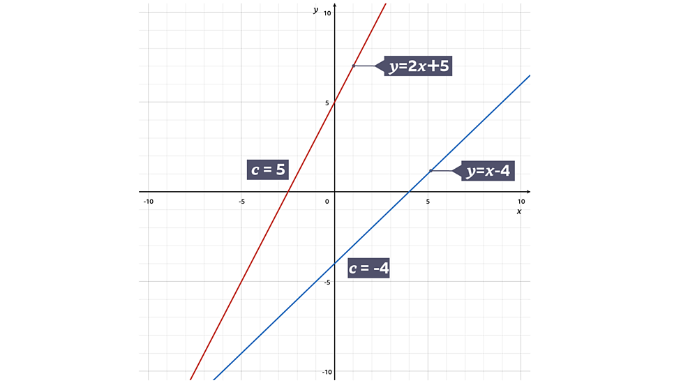 Module 3 (M3) - Algebra - Coordinates and graphs - BBC Bitesize