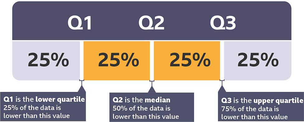 Module 3 (M3) - Handling data - Cumulative frequency and box plots ...
