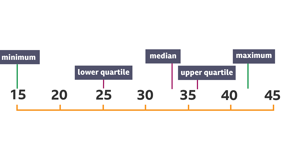 Module 3 (M3) - Handling data - Cumulative frequency and box plots ...