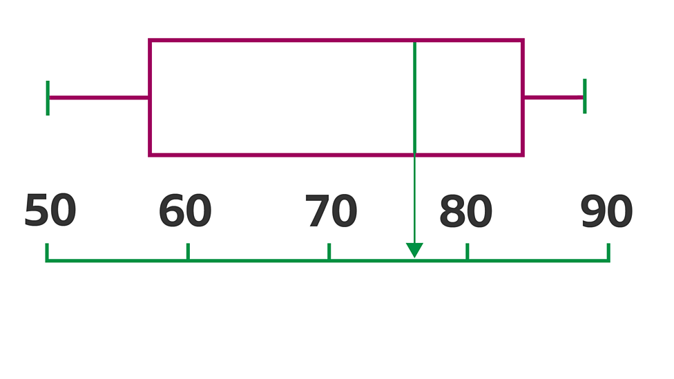 Module 3 (M3) - Handling data - Cumulative frequency and box plots ...
