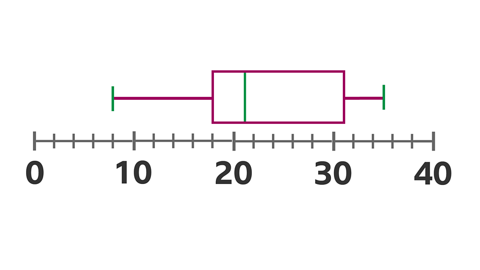 Module 3 (M3) - Handling data - Cumulative frequency and box plots ...