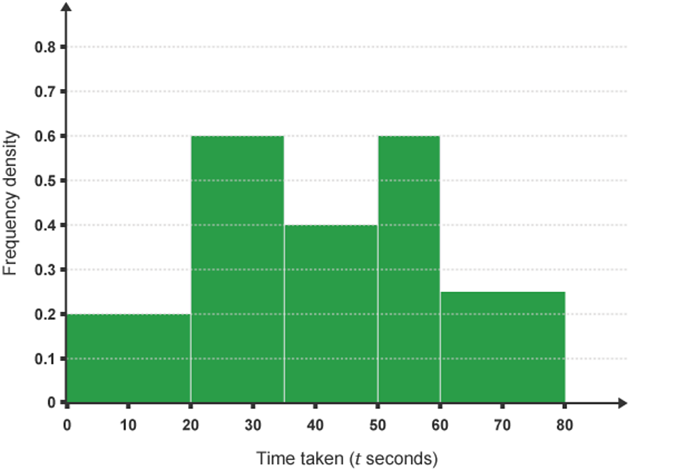 M4: Handling data - GCSE Maths - BBC Bitesize