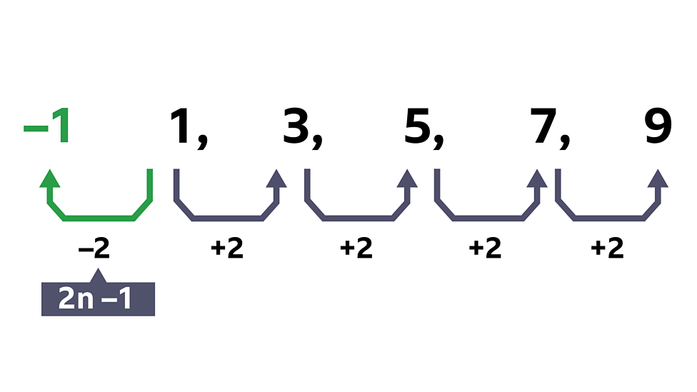 Module 6 (M6) – Number and algebra - Sequences - BBC Bitesize