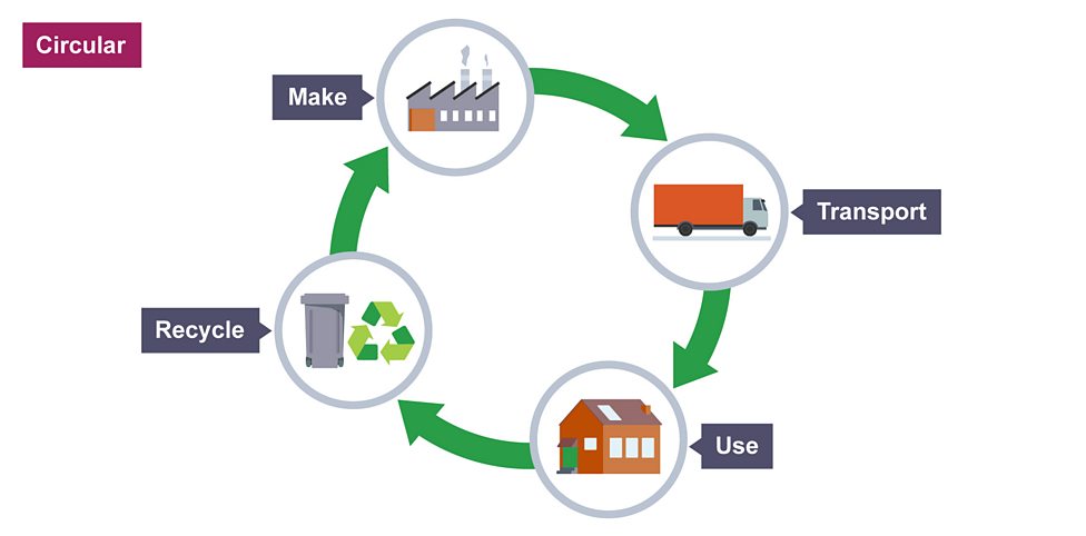 Sustainable electronics - BBC Bitesize