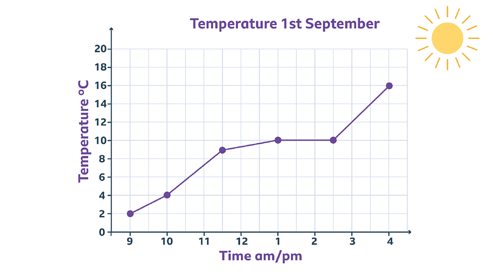 Line Graphs Primary Maths Ks2 Year 4 Bbc Bitesize