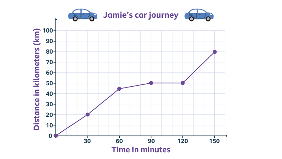 Line graphs - Primary Maths - KS2 - Year 4 - BBC Bitesize