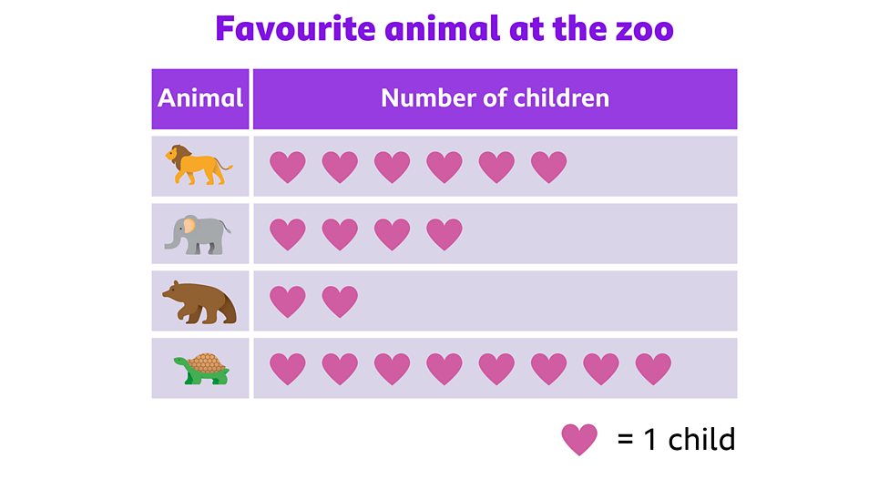 Pictograms - Maths - Learning with BBC Bitesize