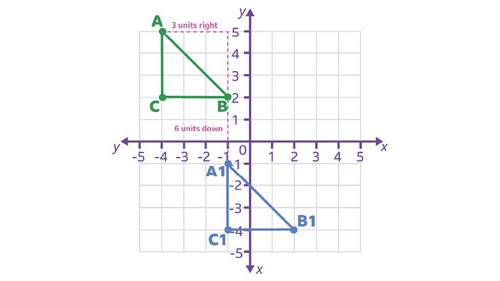 Translating in four quadrants - KS2 Maths - Year 6 - BBC Bitesize