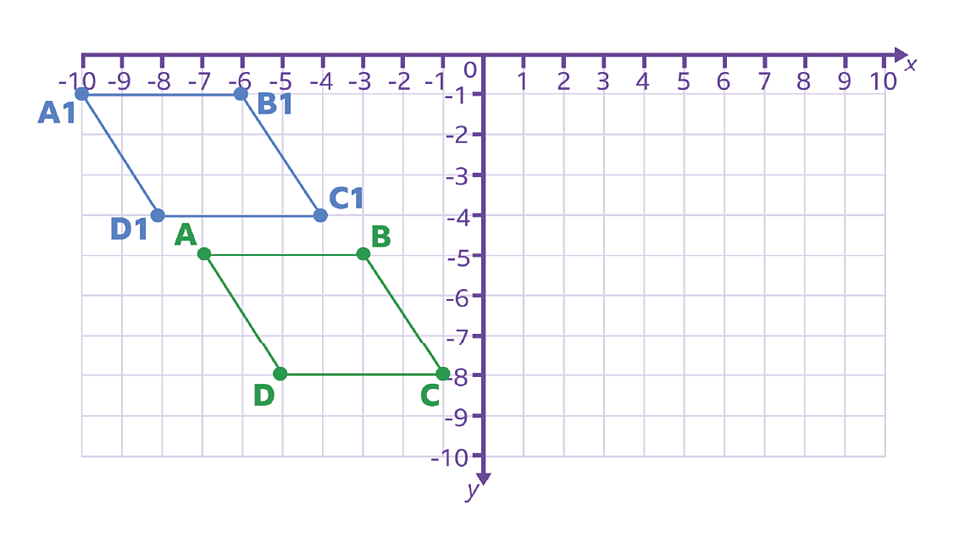 Translating in four quadrants - KS2 Maths - Year 6 - BBC Bitesize