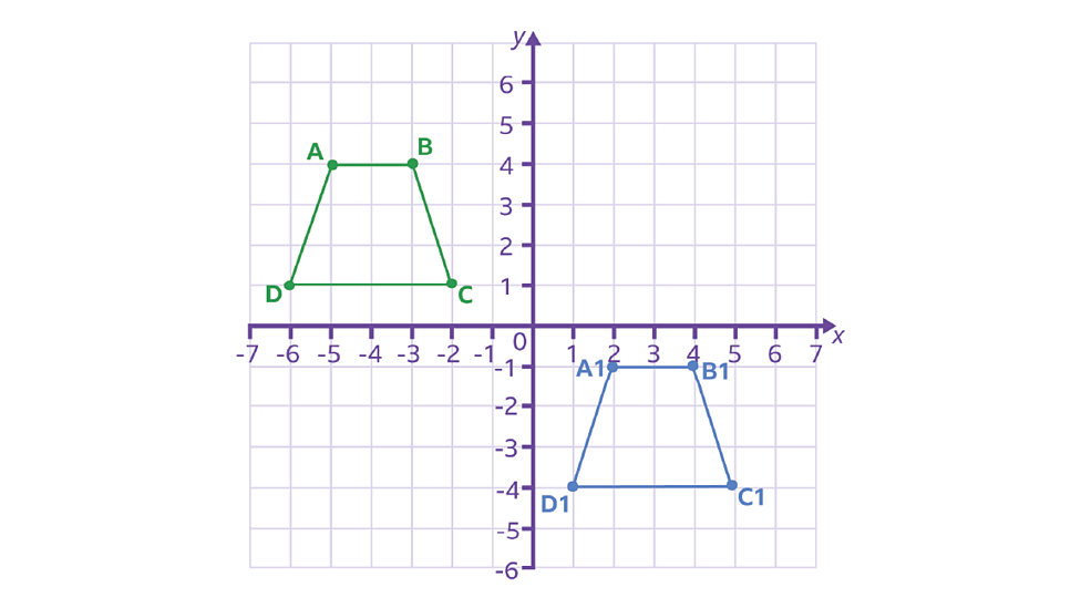 Translating in four quadrants - KS2 Maths - Year 6 - BBC Bitesize