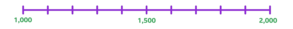 The number line to 10,000 - KS2 Maths - Learning with BBC Bitesize