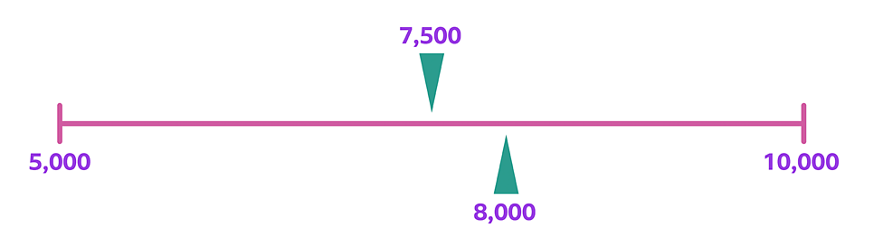 The number line to 10,000 - KS2 Maths - Learning with BBC Bitesize