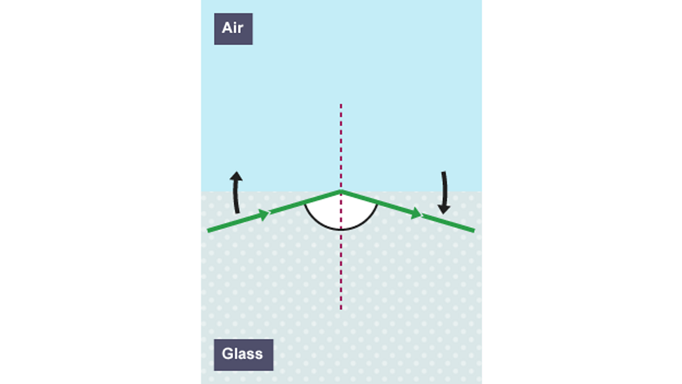 Light - IGCSE Physics - BBC Bitesize