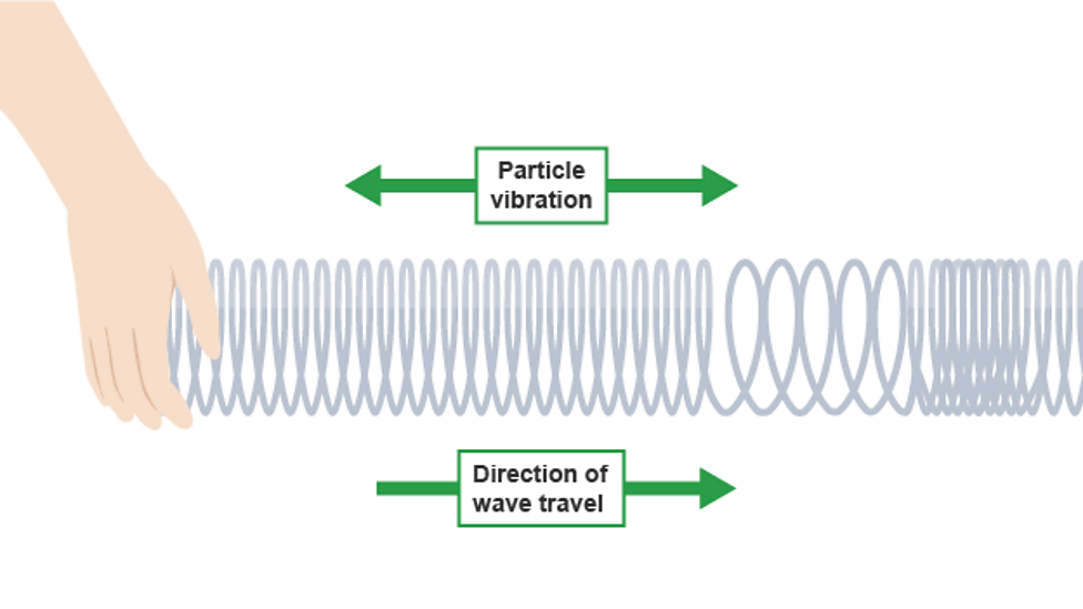 General properties of waves - IGCSE Physics - BBC Bitesize