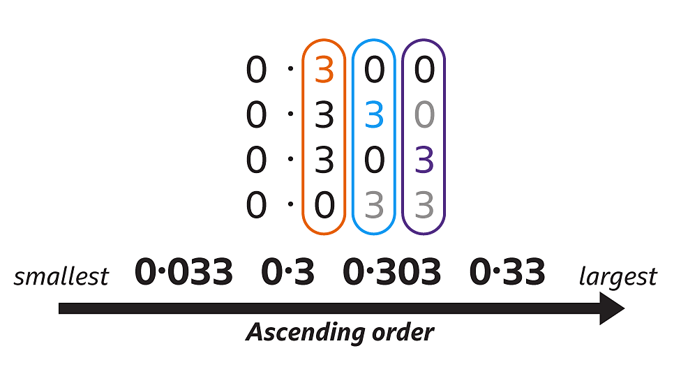 What are decimal numbers? - GCSE Maths Revision - BBC Bitesize