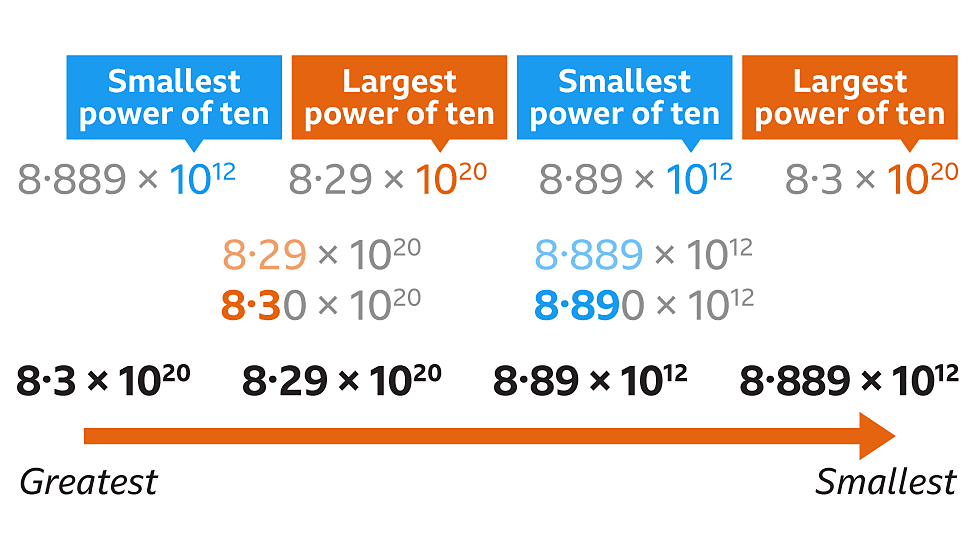 What is standard form? - GCSE Maths Revision - BBC Bitesize