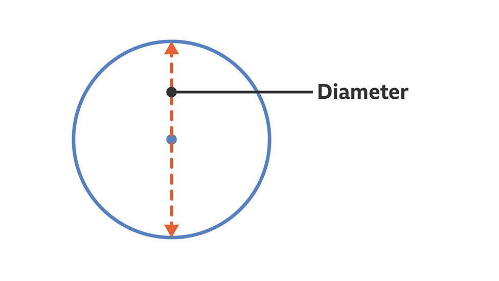 Parts of a circle - KS2 Maths - Year 6 - BBC Bitesize