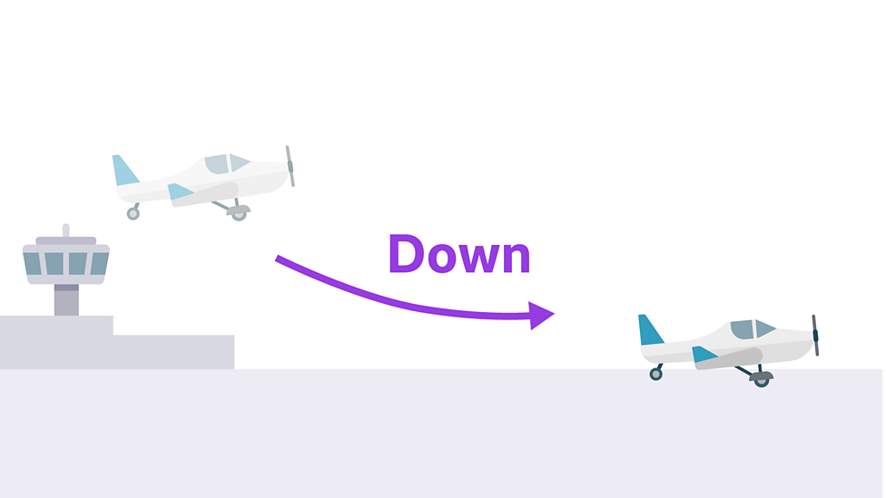 Positions, directions and turns - KS1 Maths - Learning with BBC Bitesize