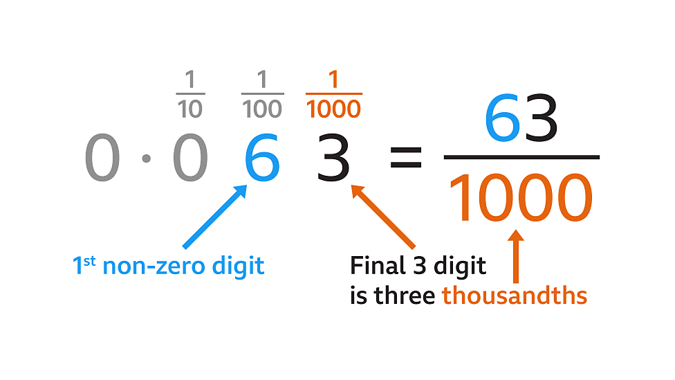 How to use fractions, decimals and percentages - GCSE Maths Revision ...