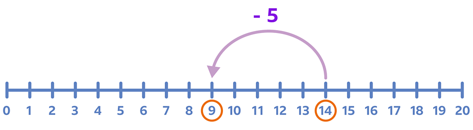 Subtraction to 20 - KS1 Maths - Year 2 - Learning with BBC Bitesize