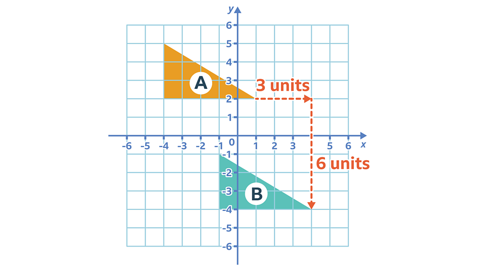 Translation and reflection - KS2 Maths - Year 6 - Learning with BBC ...