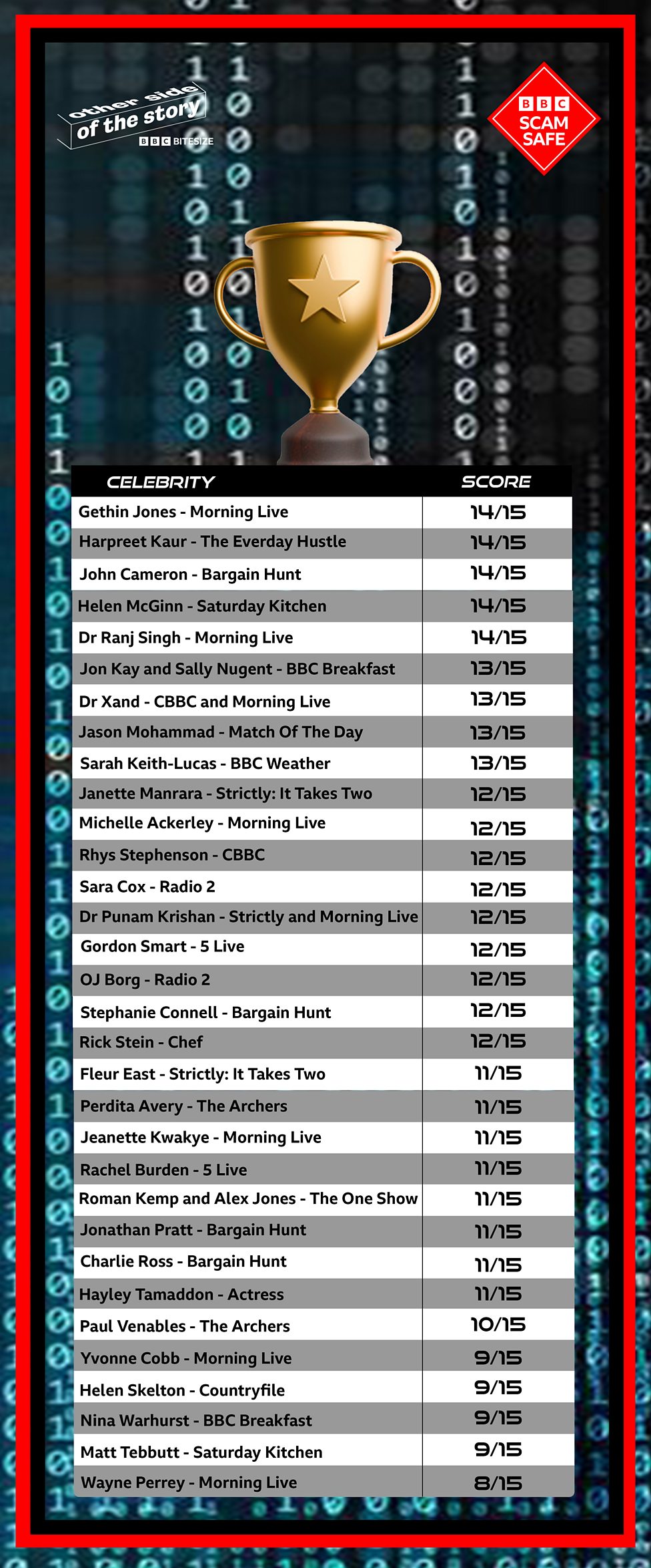 BBC Scam Safe quiz: Celebrity leaderboard - BBC Bitesize