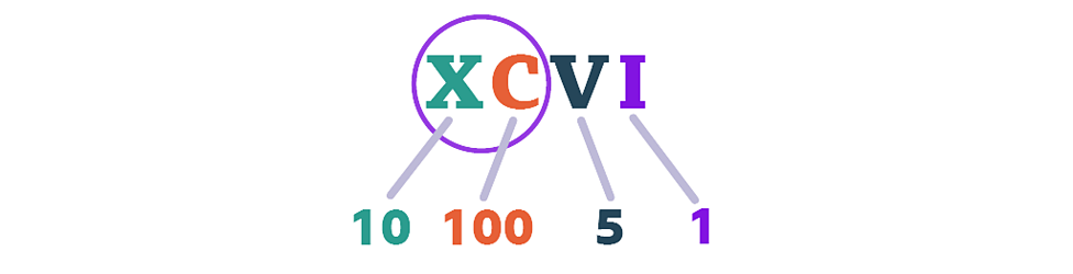 Roman numerals to 1000 - KS2 Maths - Year 5 - BBC Bitesize