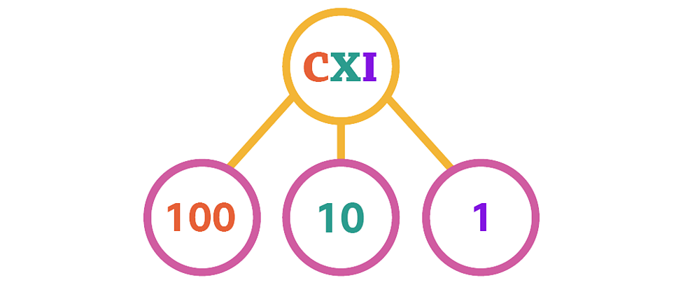 Roman numerals to 1000 - KS2 Maths - Year 5 - BBC Bitesize