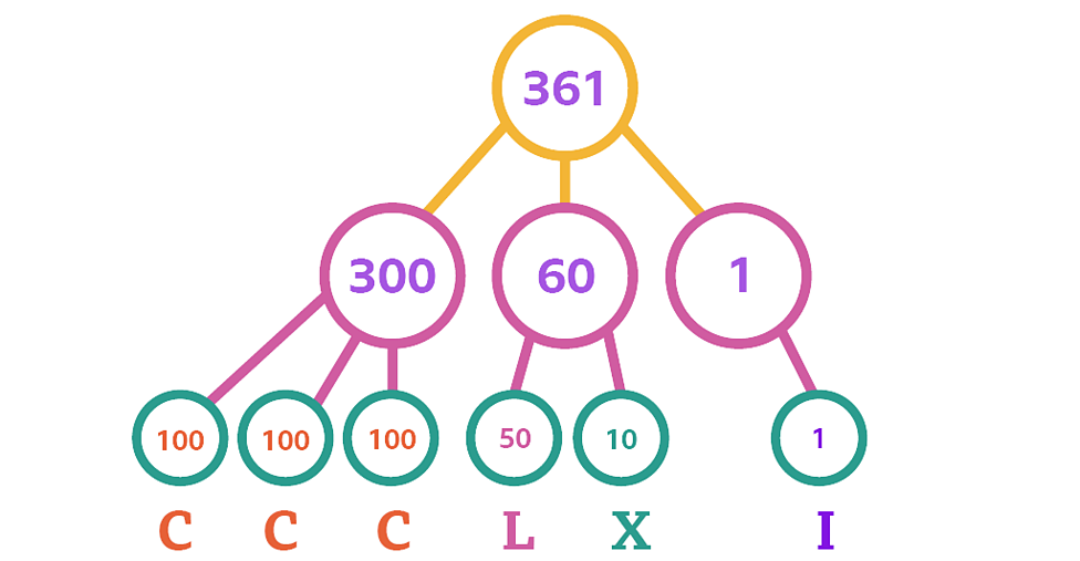 Roman numerals to 1000 - KS2 Maths - Year 5 - BBC Bitesize