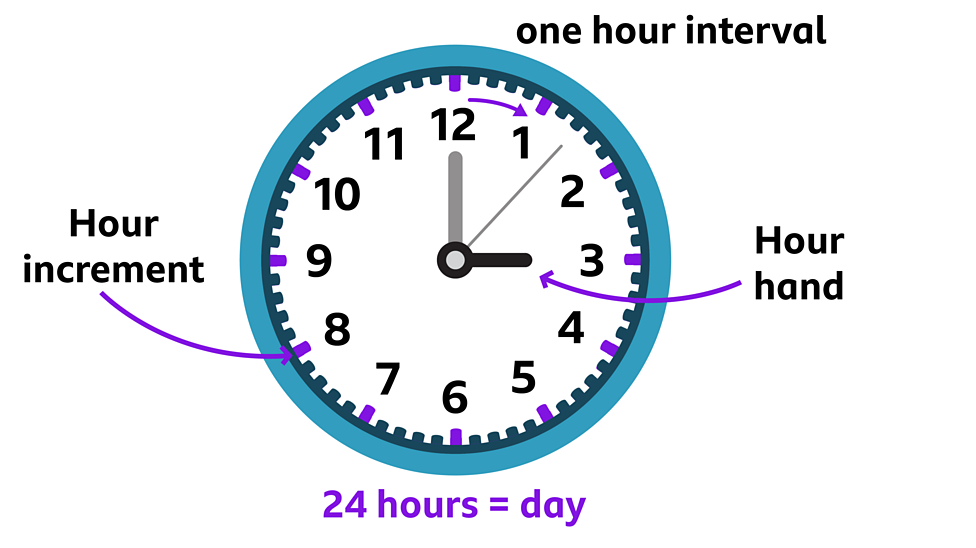 Measuring time - KS1 Maths - Year 2 - BBC Bitesize