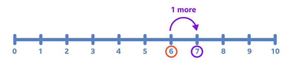 One more and one less within 10 - KS1 Maths - Year 1 - BBC Bitesize