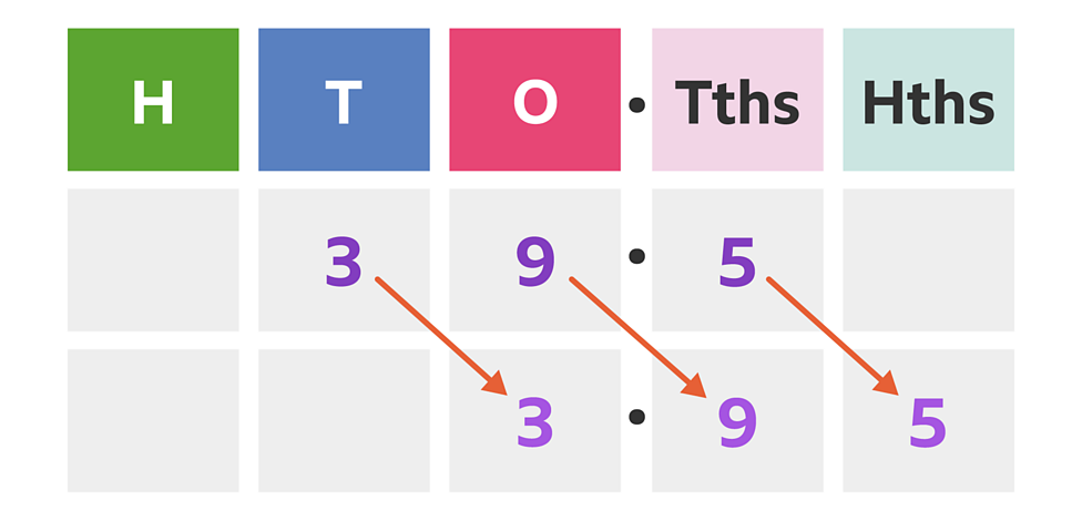 Divide decimals by 10, 100 and 1,000 - Maths - Learning with BBC Bitesize