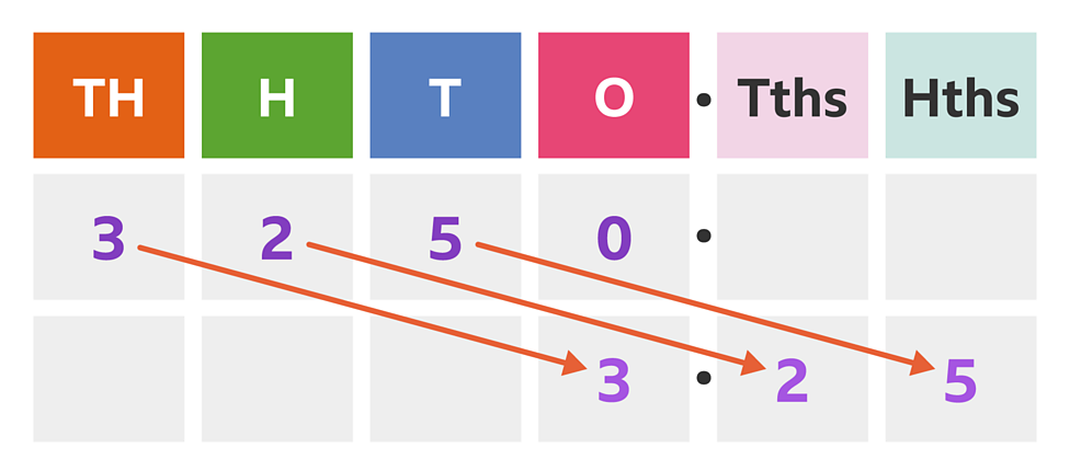 Divide decimals by 10, 100 and 1,000 - Maths - Learning with BBC Bitesize