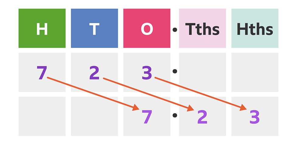 Divide decimals by 10, 100 and 1,000 - Maths - Learning with BBC Bitesize
